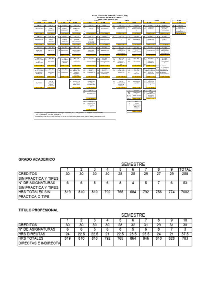 Malla Qyf Desde 2020 | PDF | Farmacia | Programas sociales