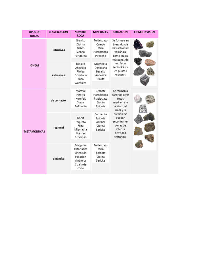Clasificación de Rocas: Ígneas, Metamórficas y Sedimentarias | PDF ...
