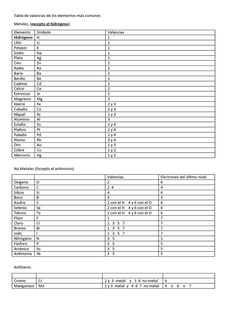 Tabla de Valencias de Elementos Comunes | Descargar gratis PDF ...