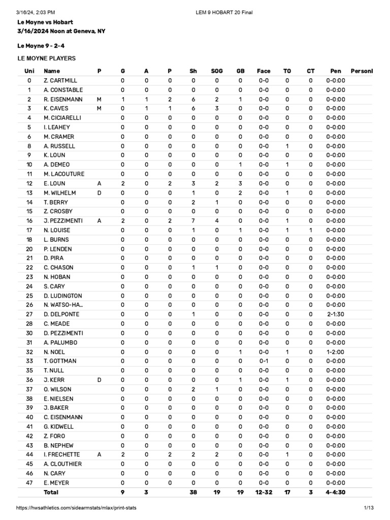 Le Moyne vs Hobart Lacrosse Stats 2024 | PDF | Athletic Sports | Indoor ...