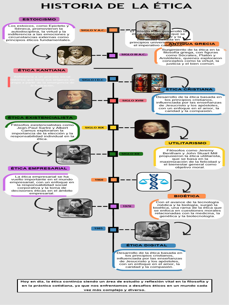Línea de Tiempo Ética | PDF | Utilitarismo | Moralidad