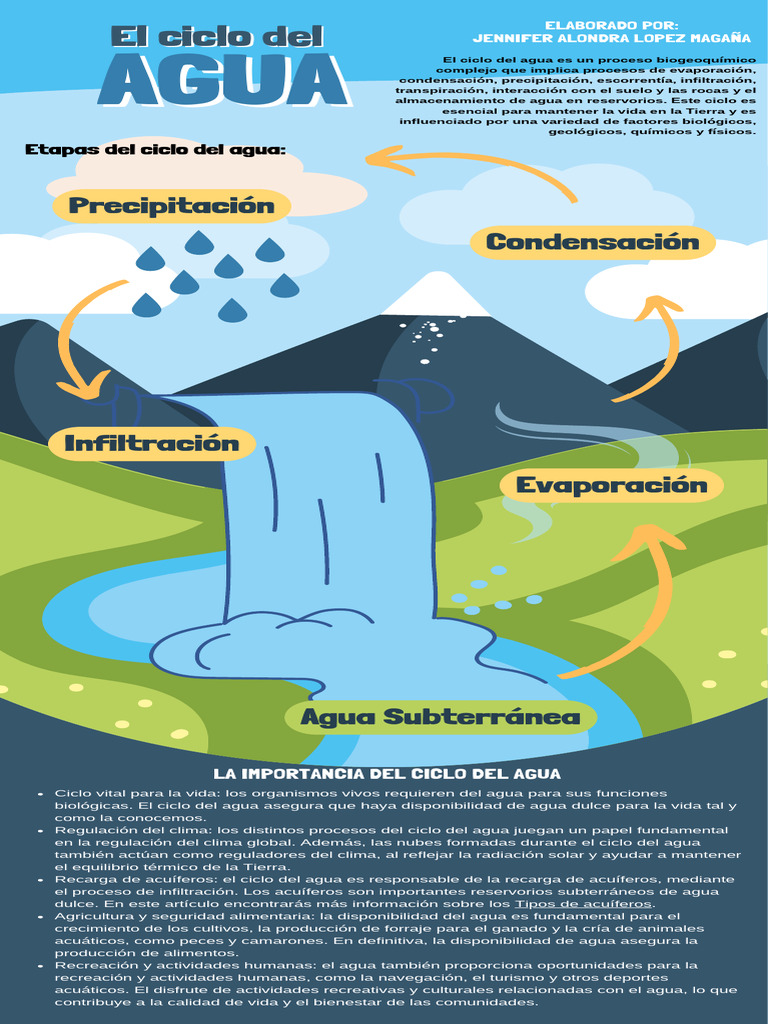 Infografia del ciclo del agua | PDF | Agua | El ciclo del agua