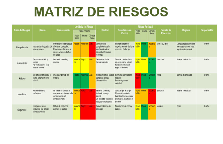Ejemplo Matriz de Riesgos | PDF