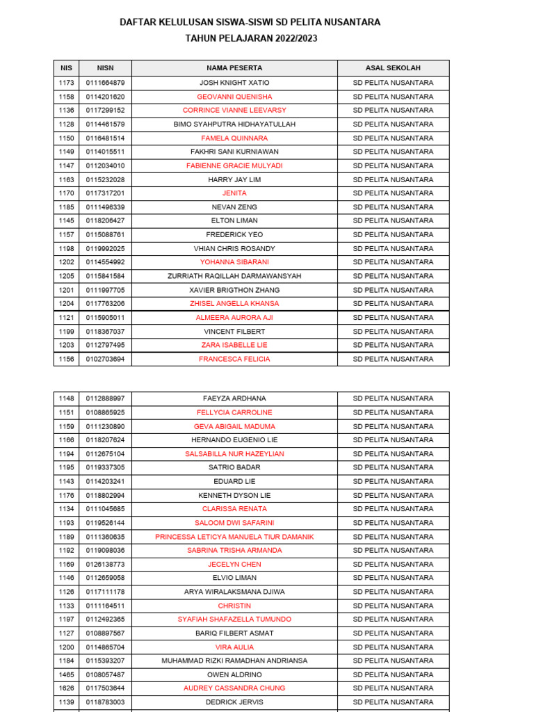 Data Kelulusan SD | PDF