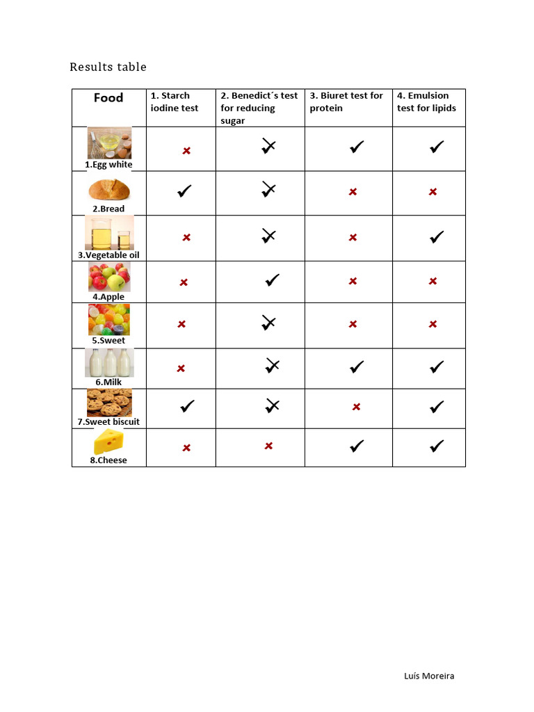 Chem Food Testing Report | PDF | Foods | Starch