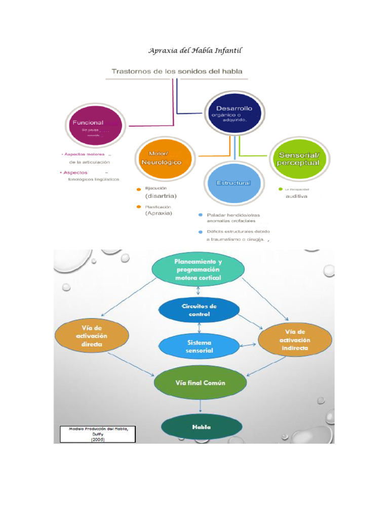 Apraxia Del Habla Infantil | PDF Apraxia Del Habla Infantil | PDF