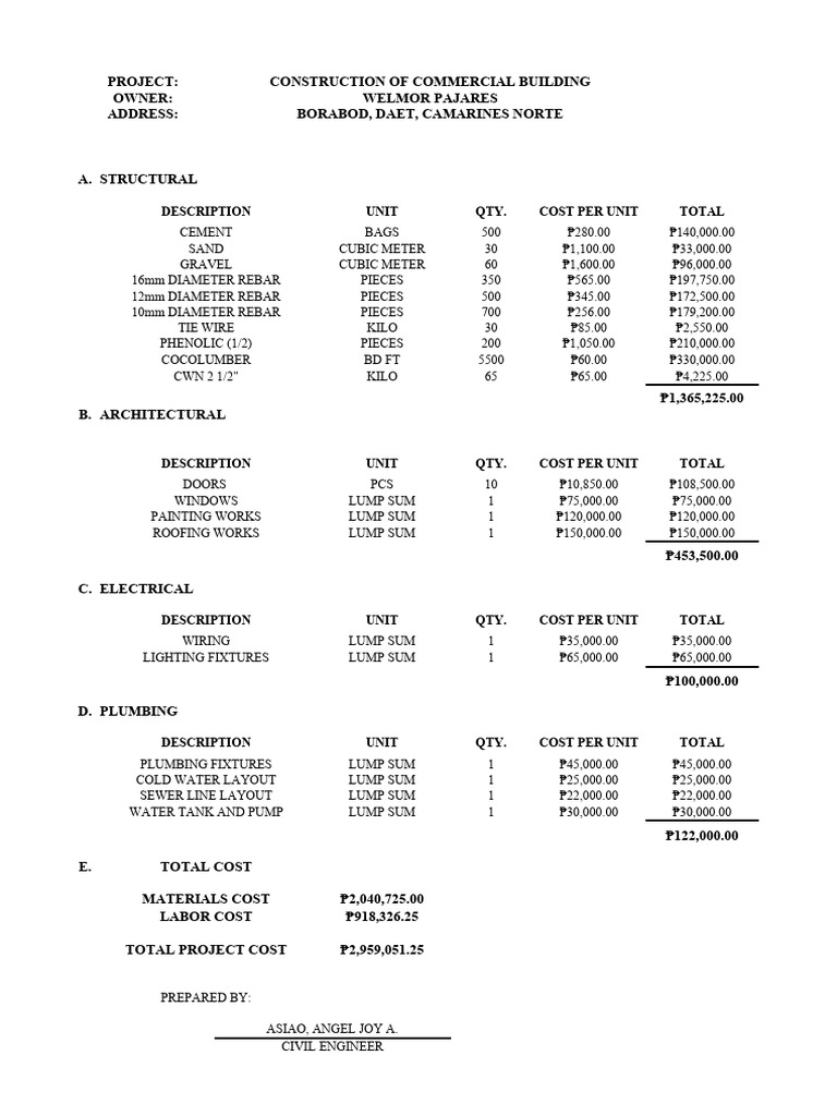 Description Unit Qty. Cost Per Unit Total | Download Free PDF | Materials | Engineering