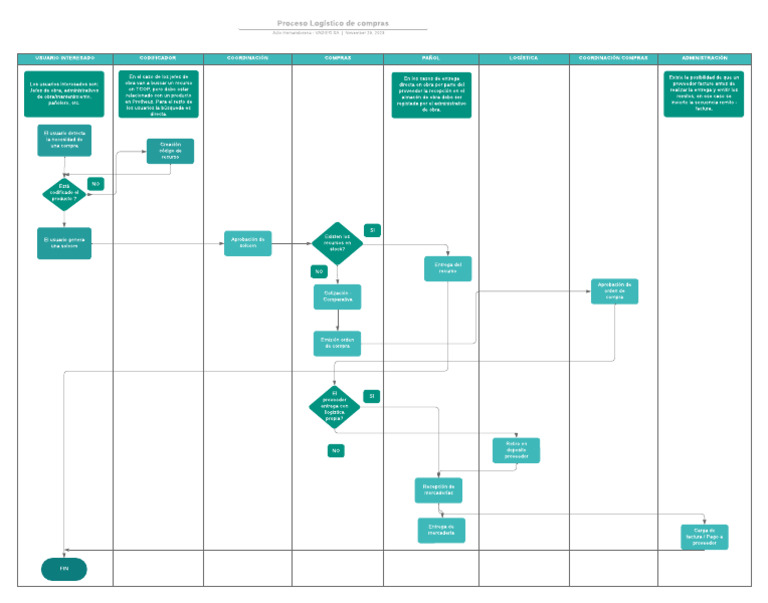 FLUJOGRAMA PROCESO LOGISTICO | PDF