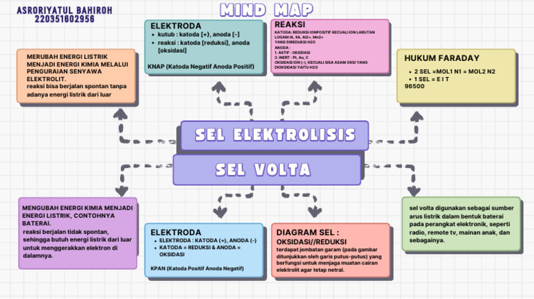 Asroriyatul Bahiroh 220351602956 - Mind Map sel elektrolisis&sel volta ...