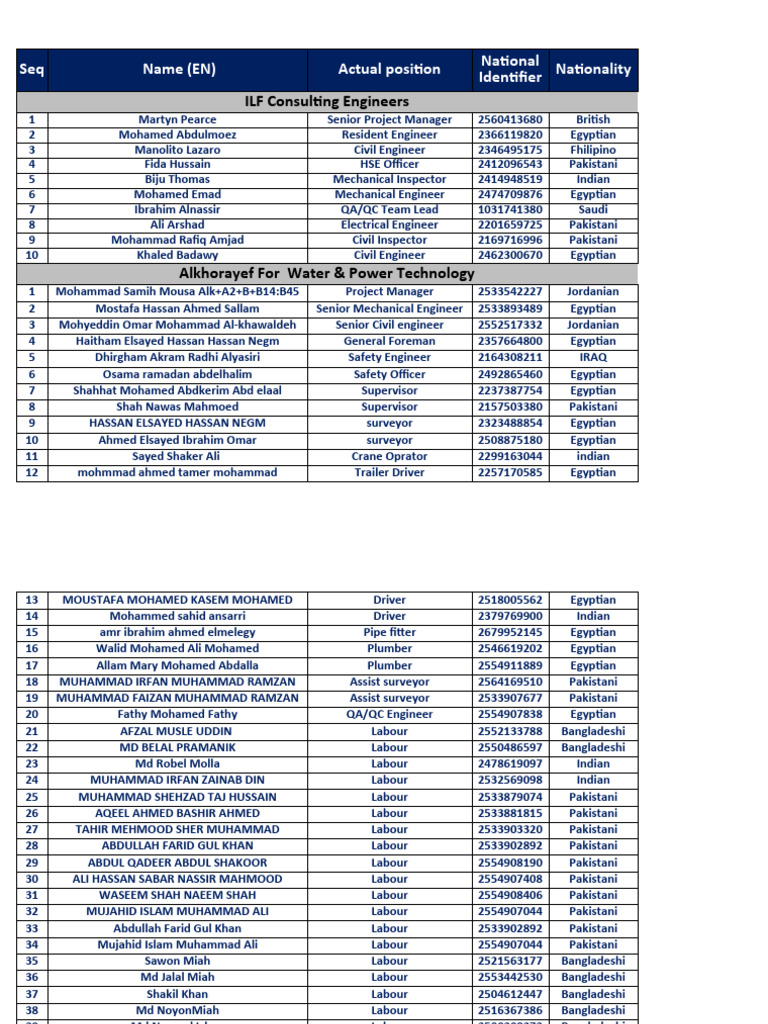 Attendees List - ARAMCO Induction - LUP 90519 | PDF