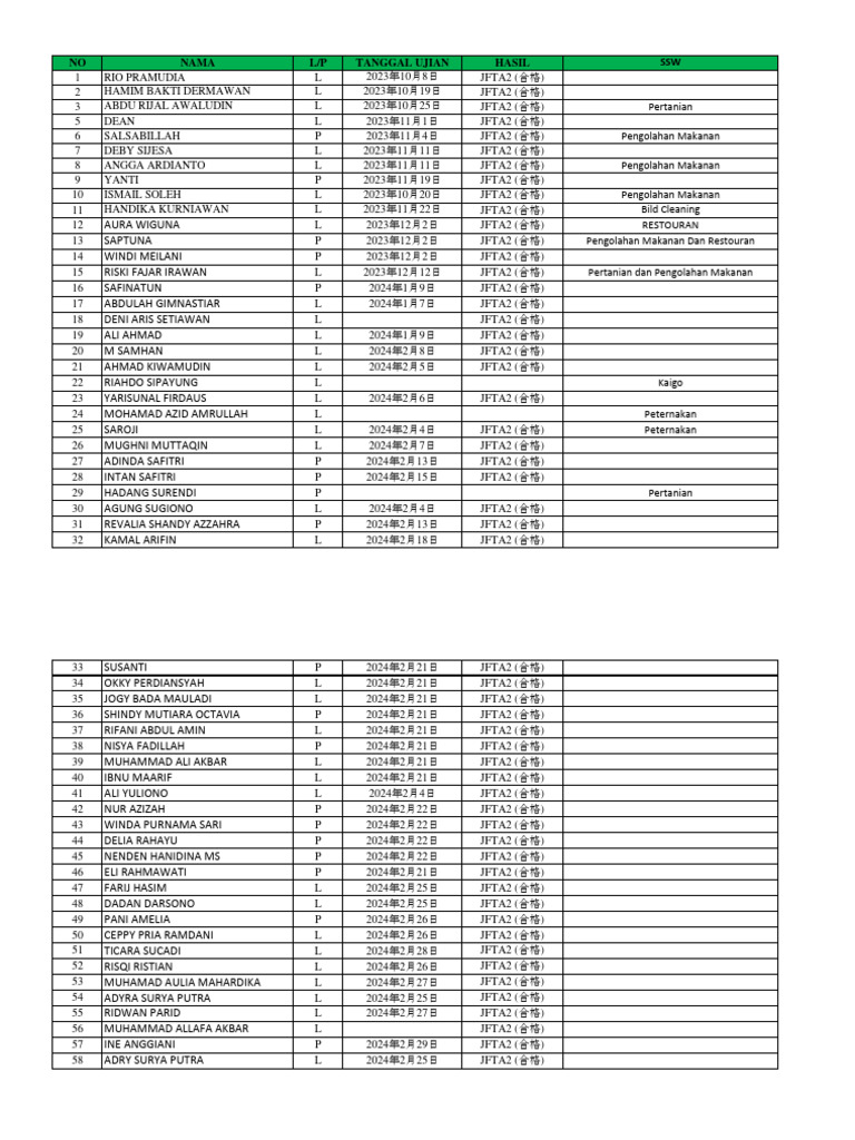 Data Lulus JFT Atau SSW Belum Mendapatkan Job | PDF