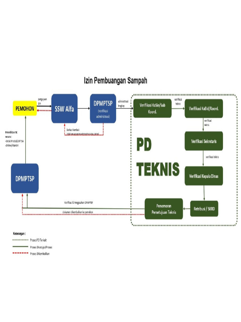 Alur Perijinan - Pembuangan Sampah (Pemkot Surabaya) | PDF Alur Perijinan - Pembuangan Sampah (Pemkot Surabaya) | PDF