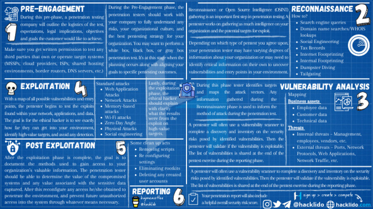 Pentest Blueprint | PDF | Penetration Test | Vulnerability (Computing)