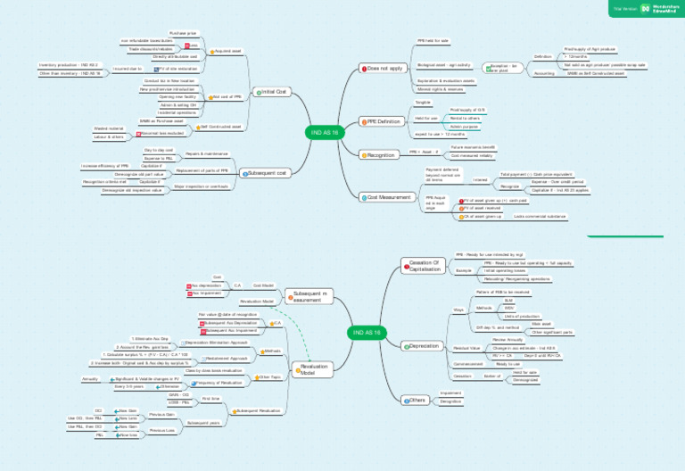 Ind As 16 - Mind Map | PDF | Inventory | Financial Economics