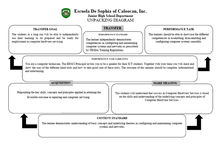 Unpacking Diagram TLE 10 4th QTR | PDF | Learning | Cognitive Psychology