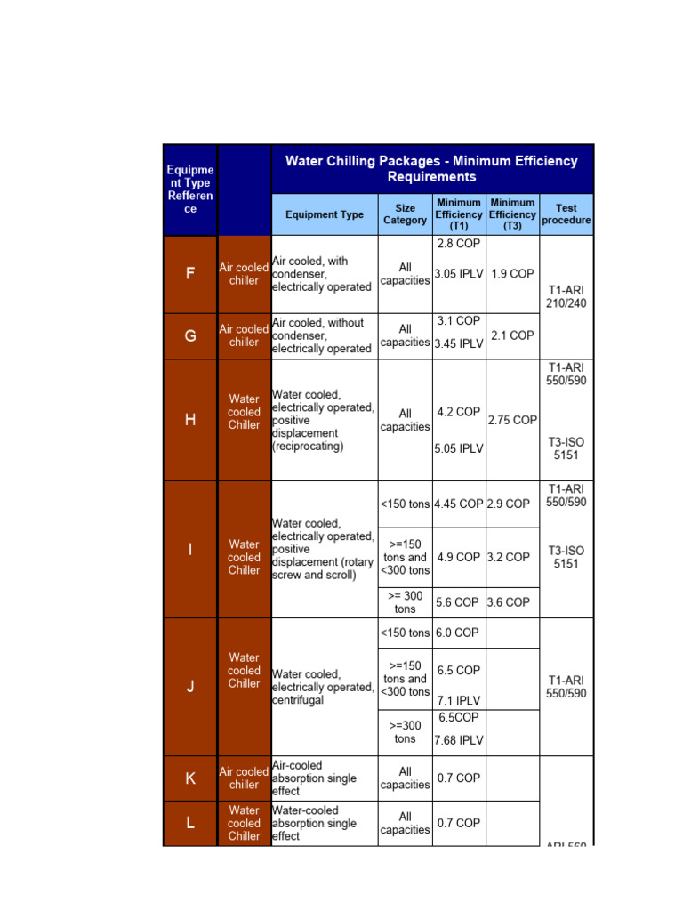 Water Chilling Packages Efficiency Standards | PDF | Sustainable ...