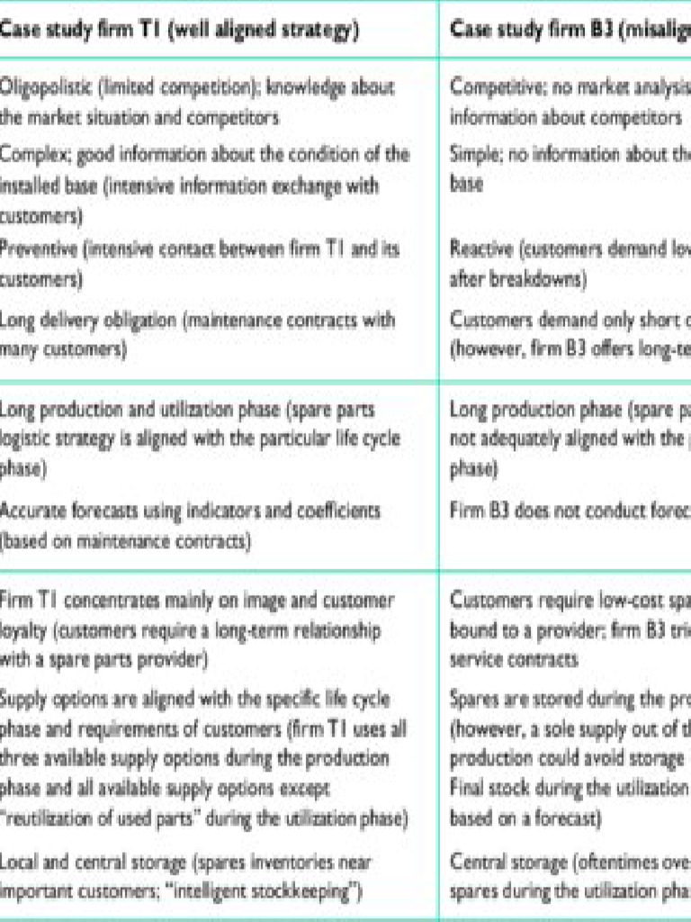 Examples of Aligned and Misaligned Spare Parts Logistics Strategies ...