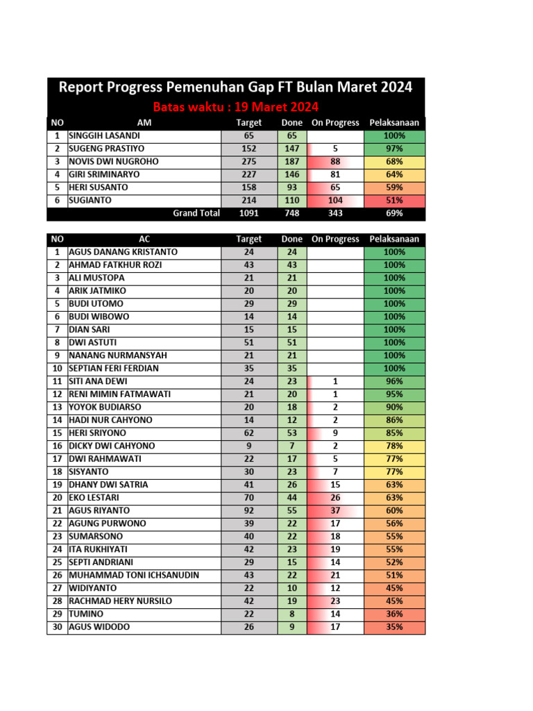 Report Progress Area Pak Agus Pukul 15.00 WIB | PDF