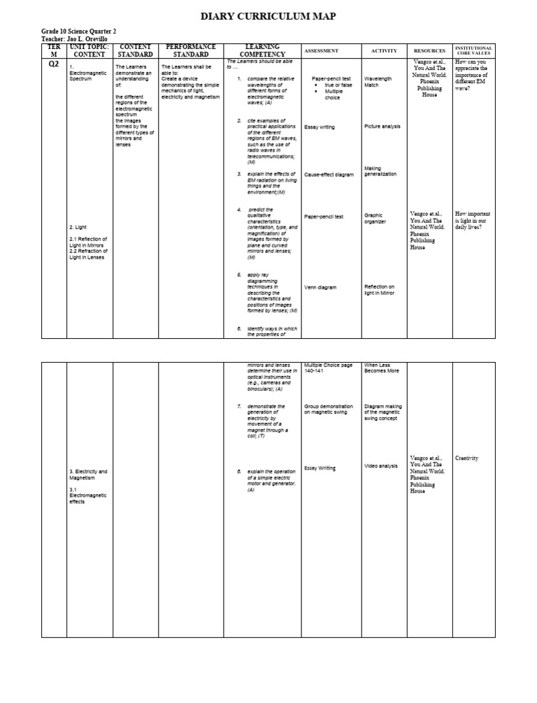 Curriculum Map Science 10 Quarter 1 | PDF | Light | Electromagnetic ...