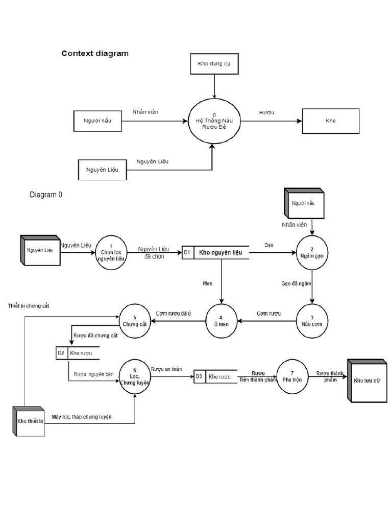 Rượu đế DFD | PDF