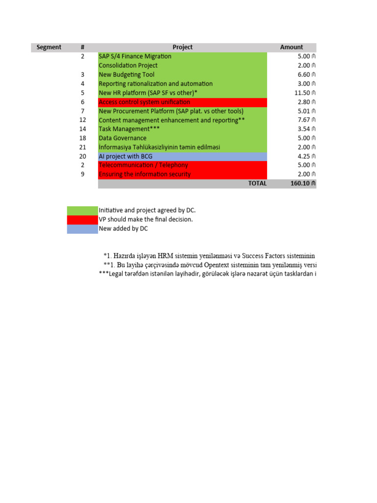 2024 İT and Business Transformation Budget HO | PDF