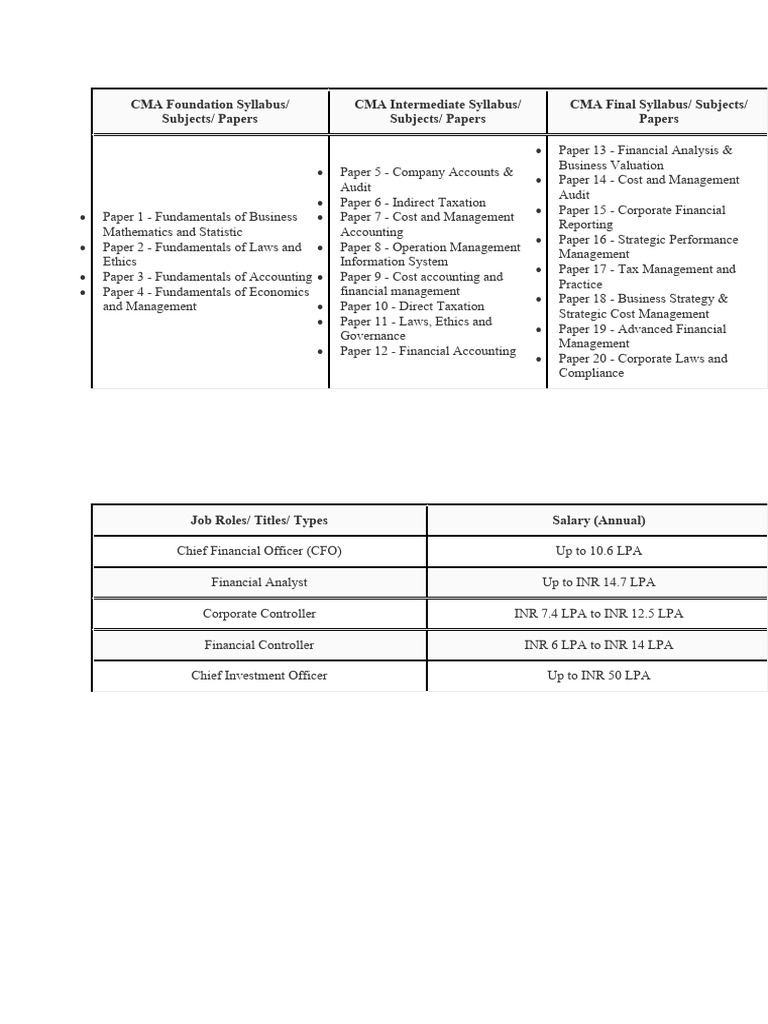 CMA Syllabus and Title of The Job Role | PDF | Accounting | Taxes