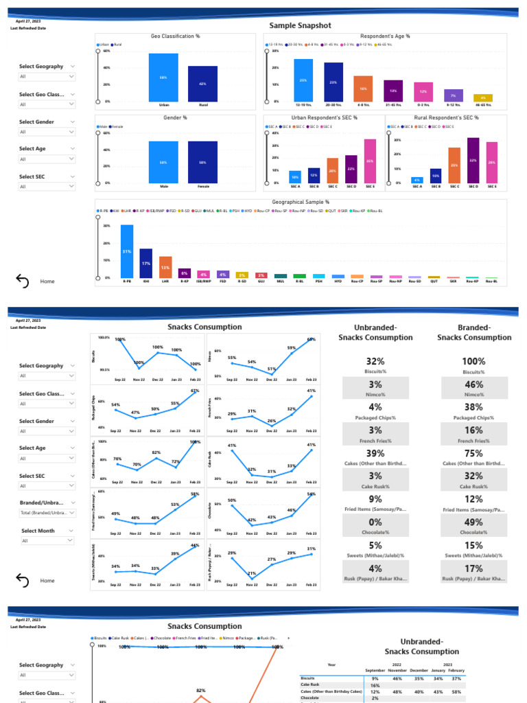 Brand Health Track - PowerBI Dashboard | Download Free PDF | Food And ...