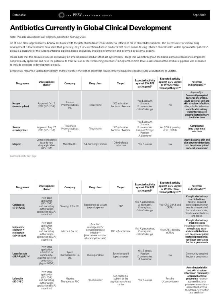ARP Antibiotics Currently in Global Clinical Development Data Table v2 | Download Free PDF ...
