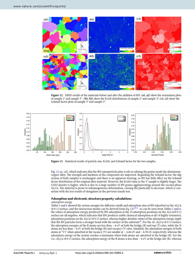 Figure 12. EBSD Results of The Materials Before and After The Addition ...
