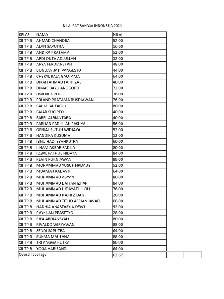 1_nilai Pat & Pts Genap b.indo 2024 | PDF