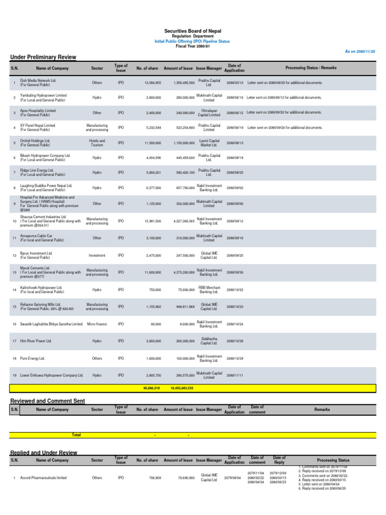 Nepal IPO Pipeline Status 2080/81 | PDF | Initial Public Offering ...