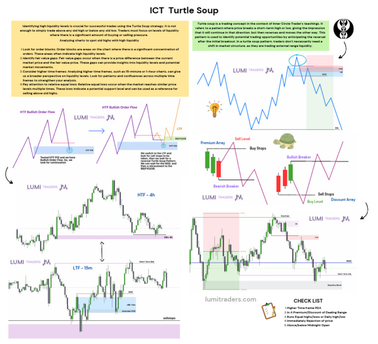 Turtle Soup | PDF | Market Liquidity | Market Trend