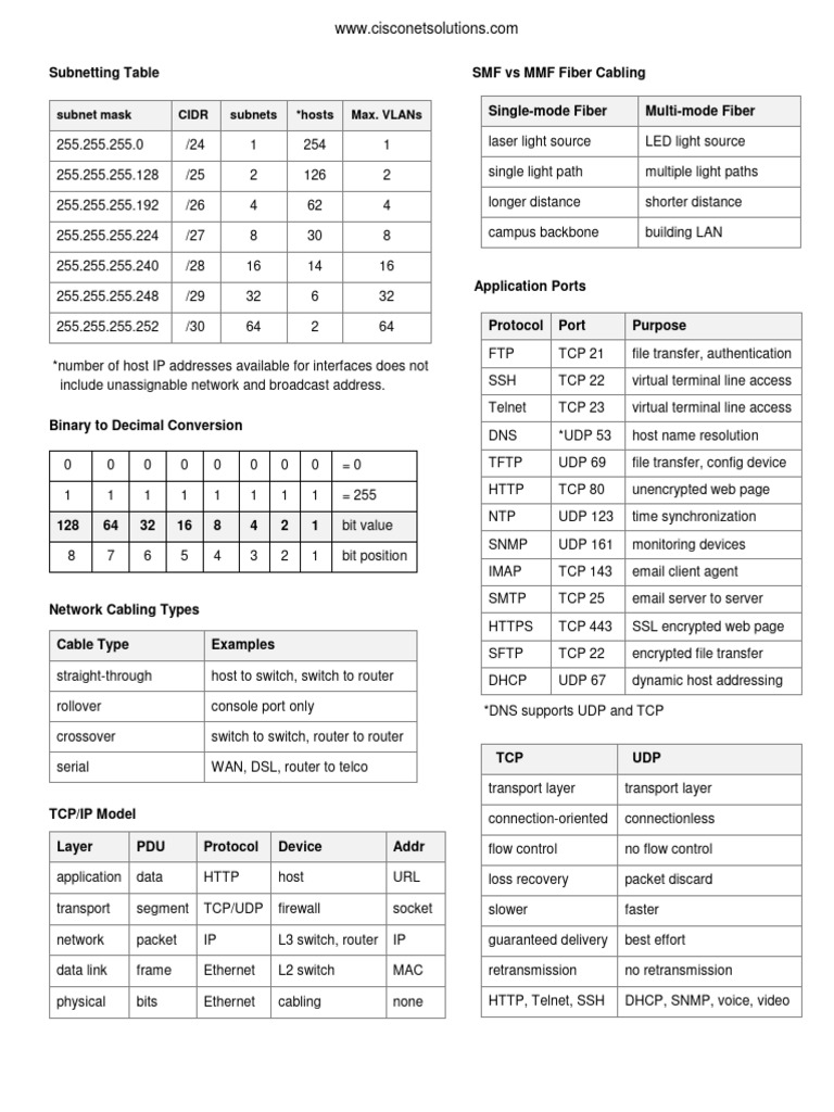 9.1 Cisco CCST Whiteboard | PDF | Ip Address | Network Switch