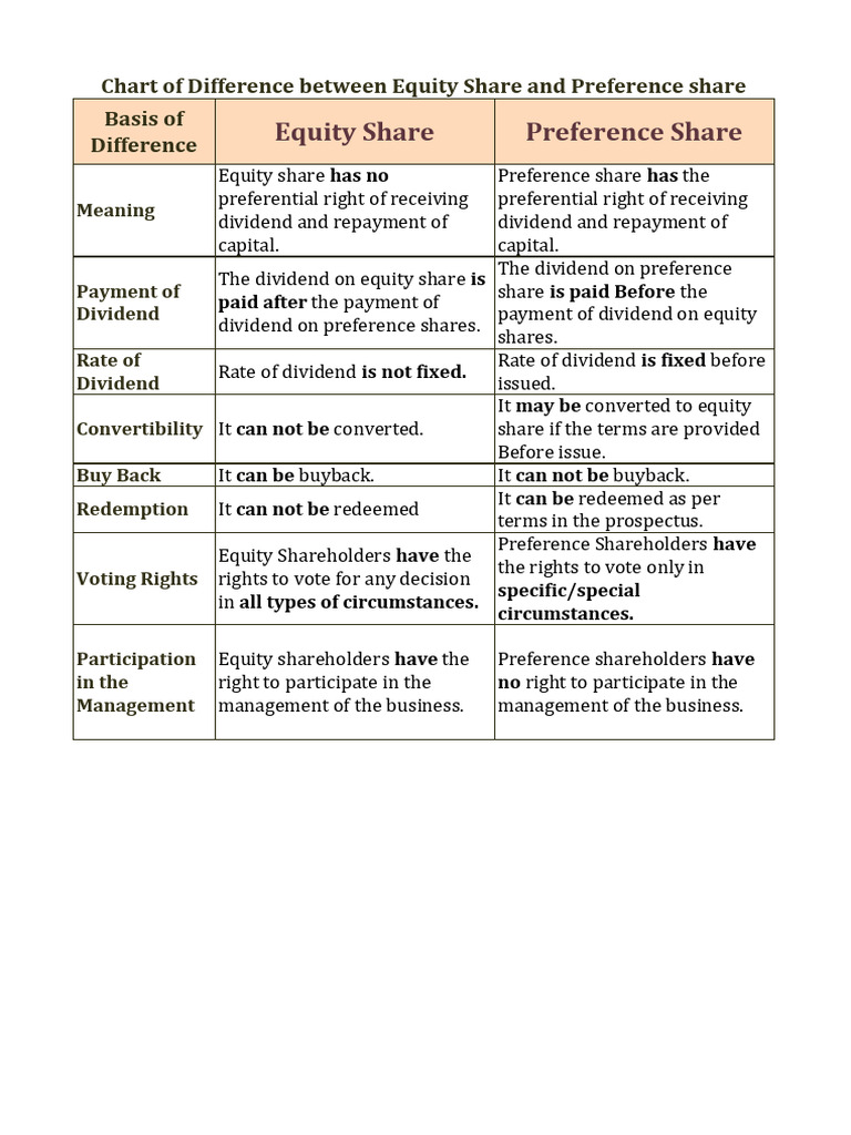 Chart-of-Difference-between-Equity-Share-and-Preference-share | PDF