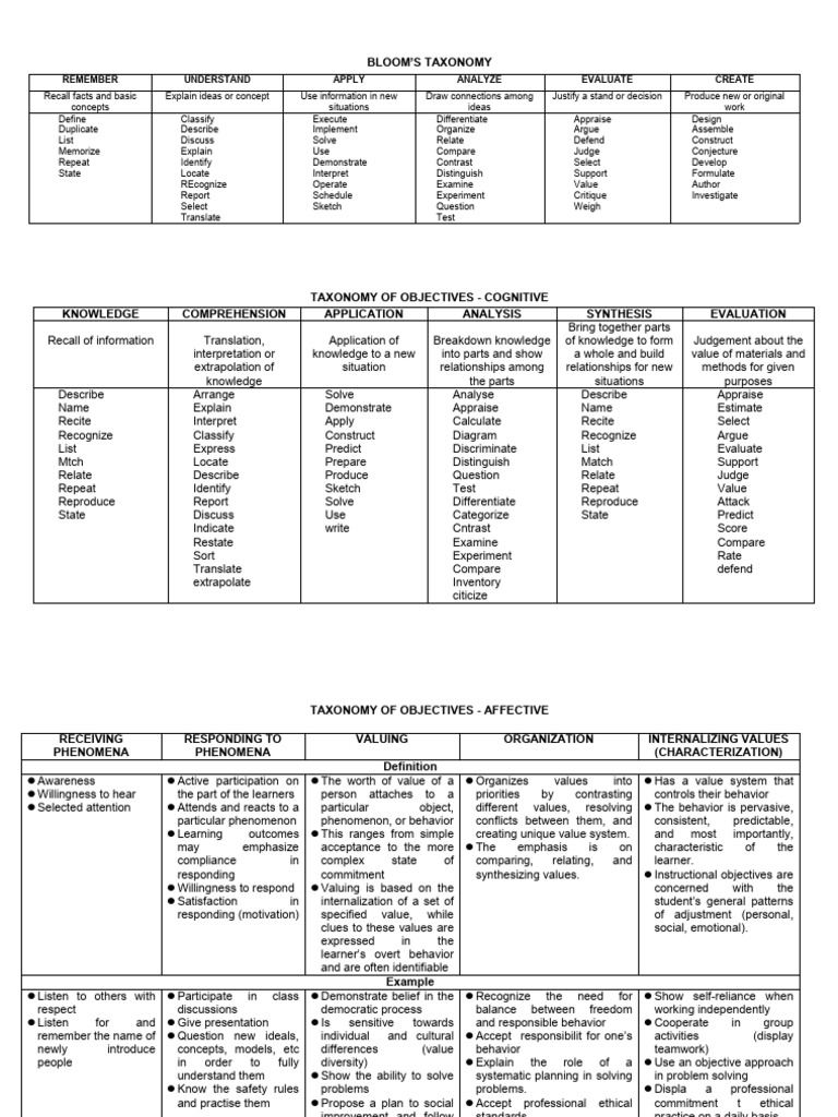 Blooms Taxonomy Feb 24 (1) | PDF | Knowledge | Learning