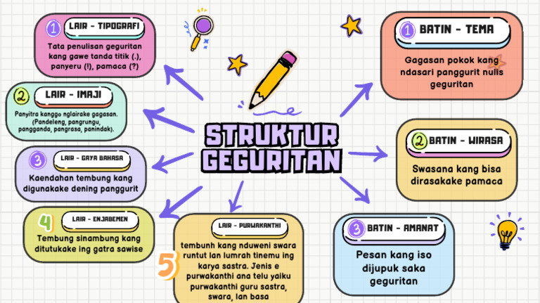 Doodle Handwritten Mind Map Brainstorm | PDF