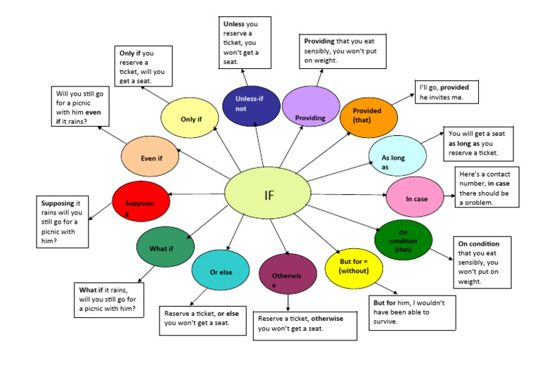 Conditional Phrases and Examples | PDF