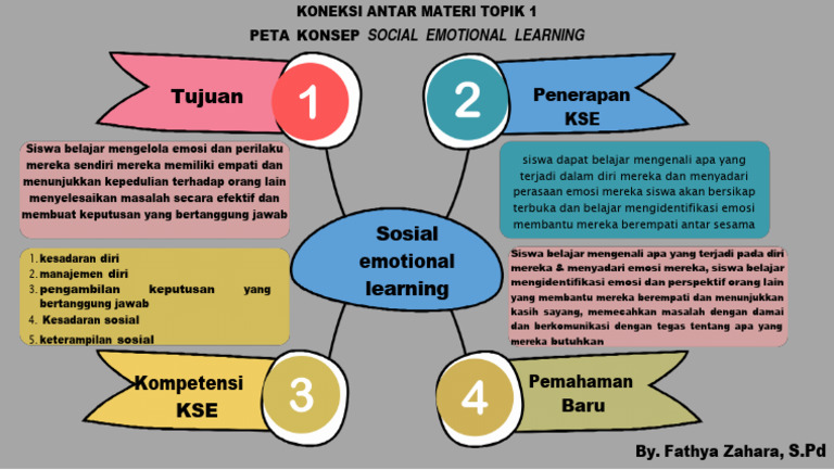 Koneksi Antar Materi Topik 1 Pse Fathya Zahara 23301014 | PDF