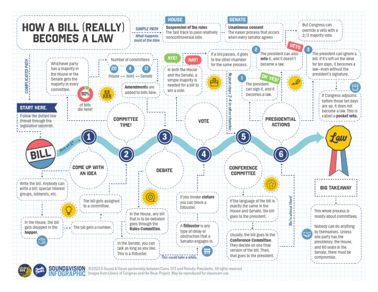 How a Bill Becomes a Law Guide | PDF | Bill (Law) | United States Senate