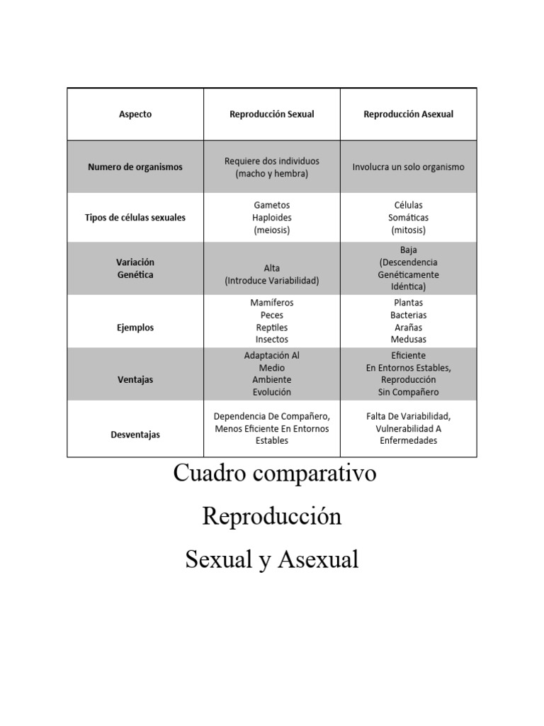 Cuadro Comparativo Reproducción Sexual Y Asexual Pdf