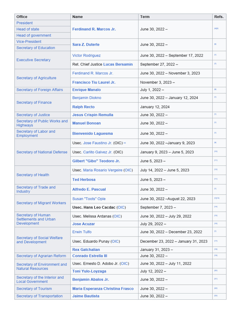 List of Administration Members in The Presidency of Bongbong Marcos ...