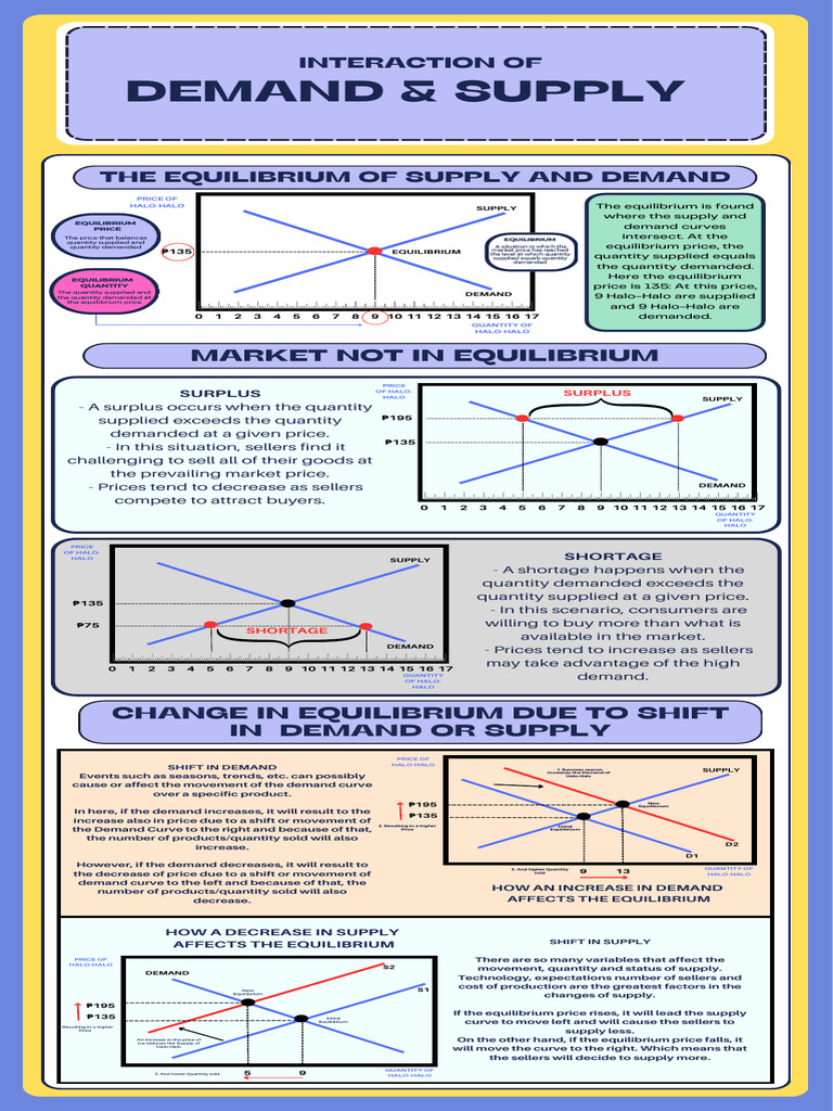 Interaction Supply and Demand Nfographics | PDF | Economic Equilibrium ...