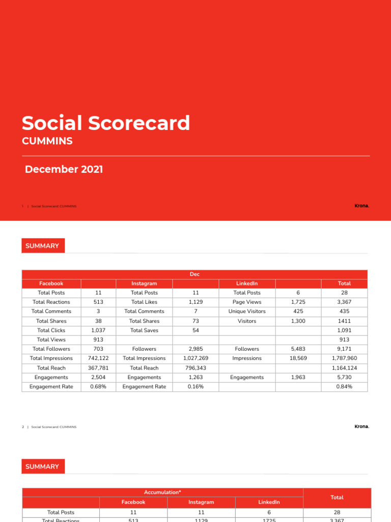 Social Scorecard - Cummins (Des 2021) | PDF | Popular Culture & Media ...