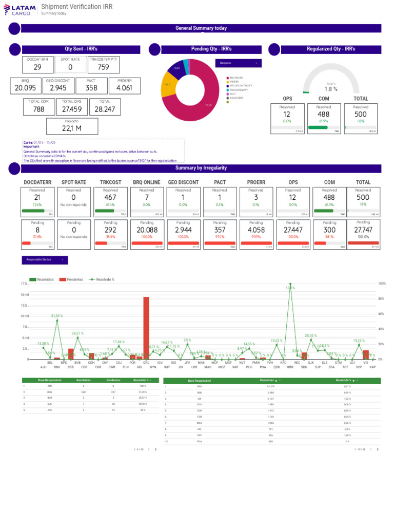 Daily Shipment Verification Summary | PDF