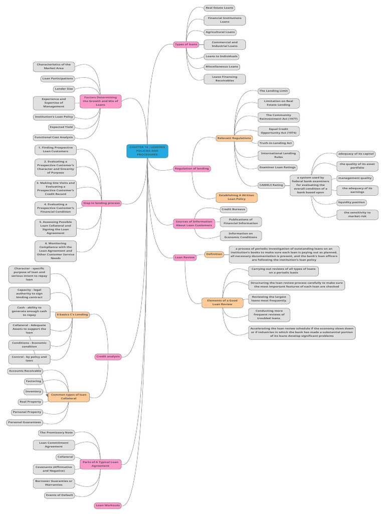 Map | PDF | Loans | Credit