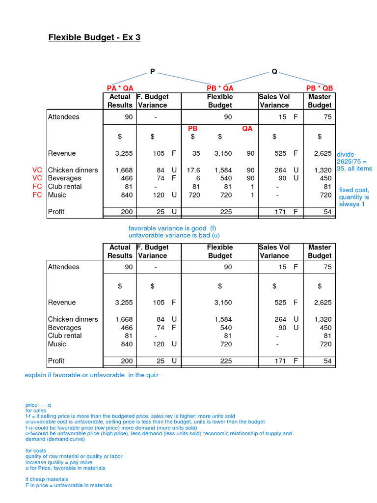ch16 Practice Question (Flexible Budget) Ex 3 Ans | PDF | Demand | Prices