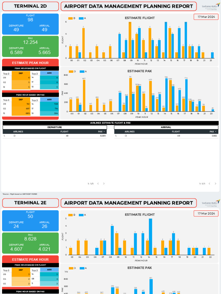 Dashboard - Planning - Adm Terminal 2 17 Maret 2024 | PDF | Aviation
