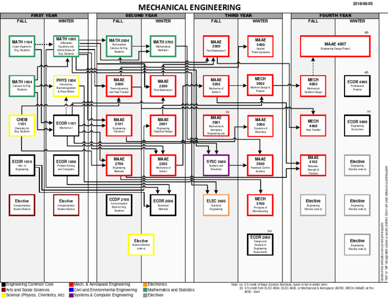 MECH Course Tree | PDF | Engineering | Mathematics