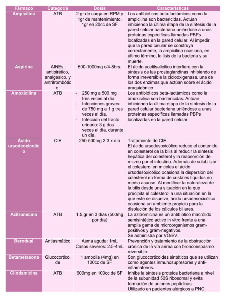 Fármacos ARO A-Z | PDF | Droga anti-inflamatoria libre de esteroides ...