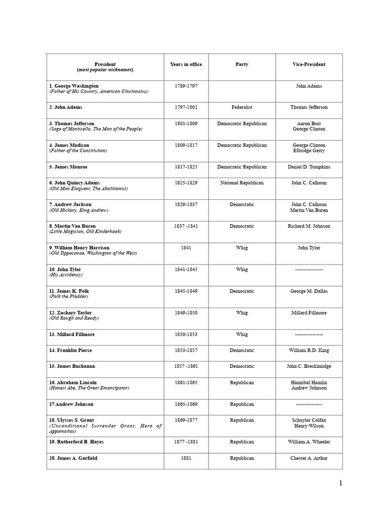 U.S. Presidents and Their Nicknames | PDF | Whig Party (United States ...